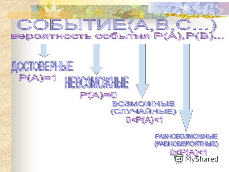 Презентация на тему Тема Размещение и перестановки Ферма Пьер