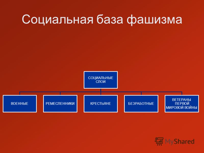 Презентация на тему УРОК ИСТОРИИ 11 КЛАСС ФАШИЗМ В МЕЖВОЕННОЕ ВРЕМЯ